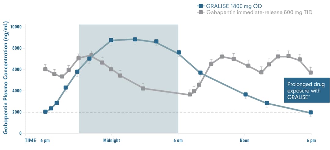 Mechanism of Delivery | GRALISE (gabapentin) tablets